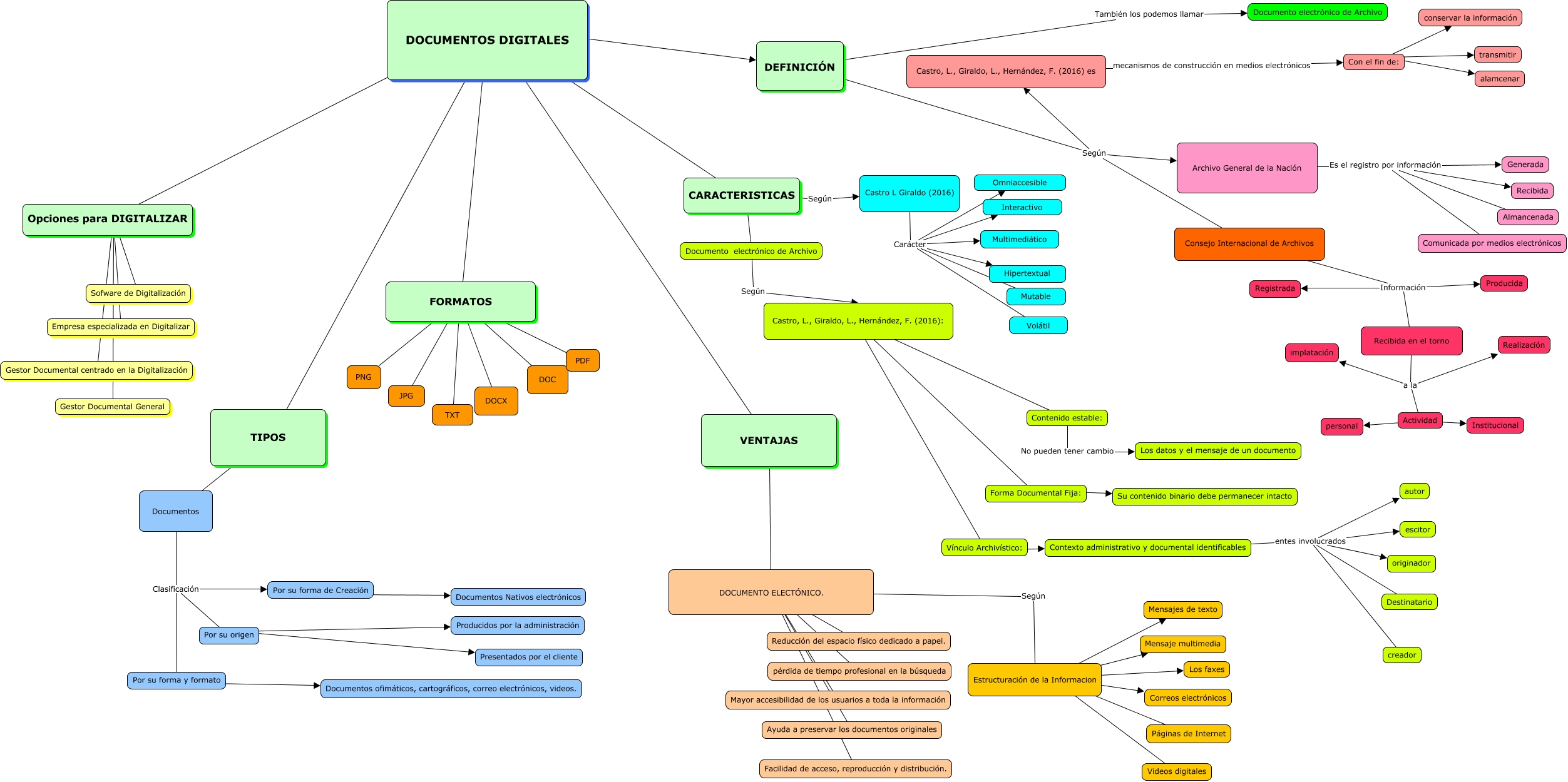 Documentos Digitales Deisy Casallas